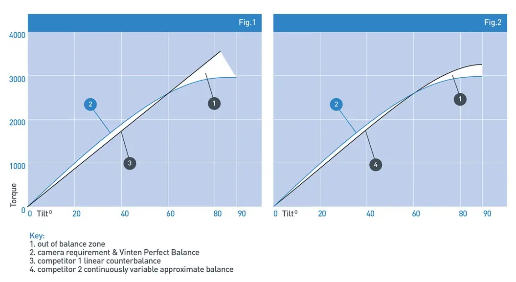 完璧にバランスのとれたパン&チルトヘッド | Vinten News