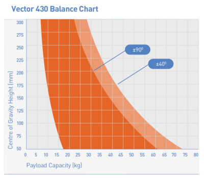 Vector 430 Pan and Tilt Head | Vinten